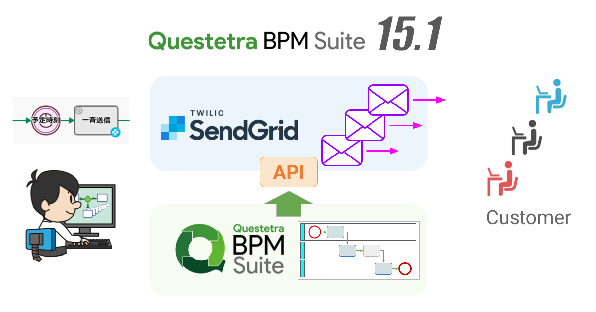 ノーコード開発プラットフォームv15.1、Twilio SendGrid連携機能を追加 | Questetra for Process Improvement