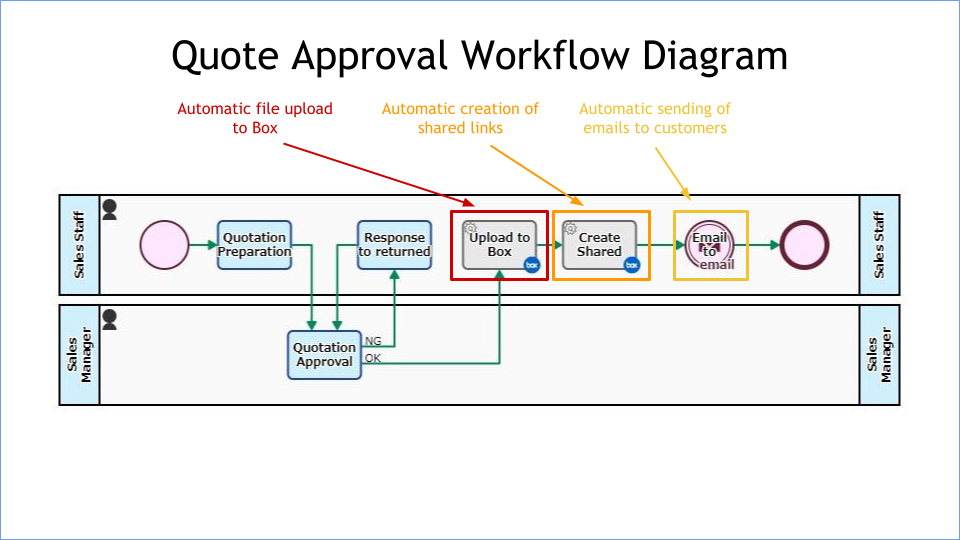 box-file-link-create01-en | Questetra for Process Improvement