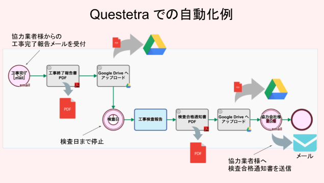 workflow-sample-1-3 | Questetra for Process Improvement